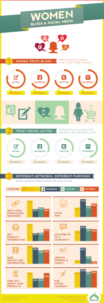 Pinterest and Blogs - The Most Influential [Infographic]