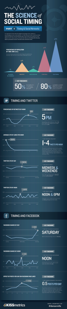 3 Infographics on How to Get Social Timing Right [Study]